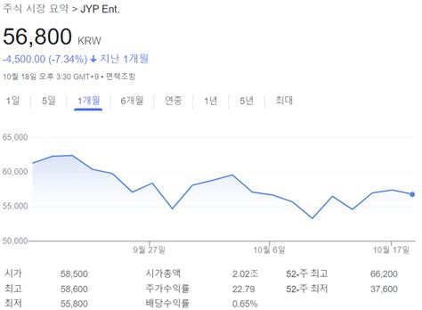 Jyp제이와이피 주가 주가전망 목표주가 65000원 배당금 2분기 실적 지분 니쥬 스트레이 키즈 빌보드