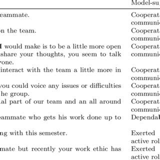 Human Evaluation Of Model Labeling Accuracy For Pieces Of Comments