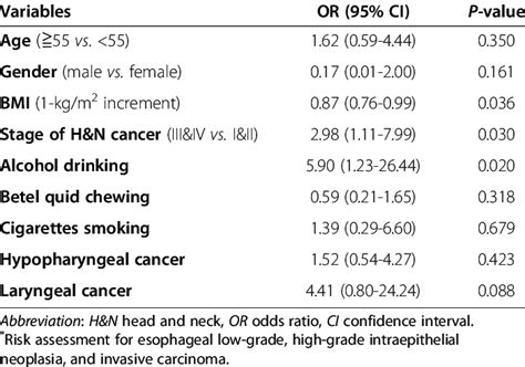 Multivariate Logistic Regression Model For Risk Assessment Download Table