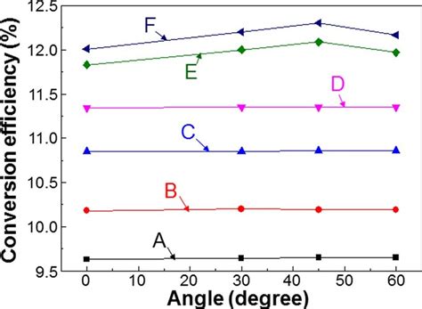 Solar Cell Conversion Efficiencies Of The Six Solar Cell Samples With