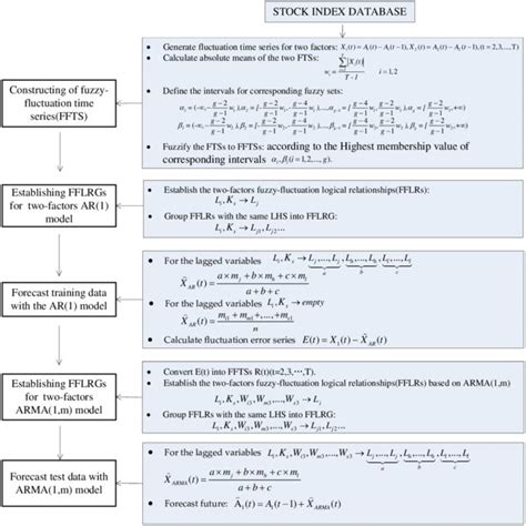 Flowchart Of The Proposed Forecasting Model Download Scientific Diagram