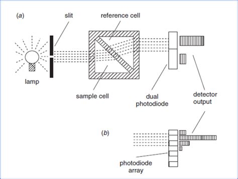 Types Of HPLC Detectors PharmaSciences