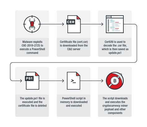 Cve 2019 2725 Oracle Weblogic Flaw Exploited In Cryptojacking Campaign