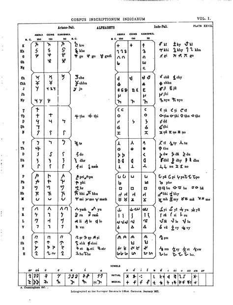 Kharosthi And Brahmi Decipherment Chart By Alexander Cunningham Ariano Pali Kharosthi Indo