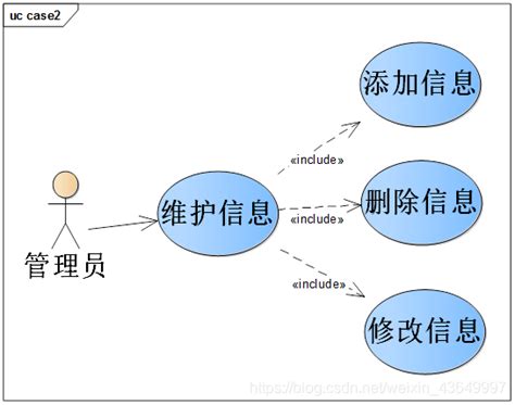 Uml用例图 软件需求分析与设计(很详细,很详细,很详细)软件过程需求分析图 Csdn博客 Uml用例图 软件需求分析与设计(很详细,很详细,很详细)软件过程需求分析图 Csdn博客