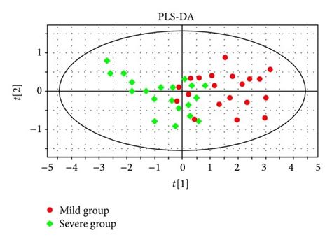 Pca A And Pls Da B Analysis Based On Serum Uplc Ms Data Showed