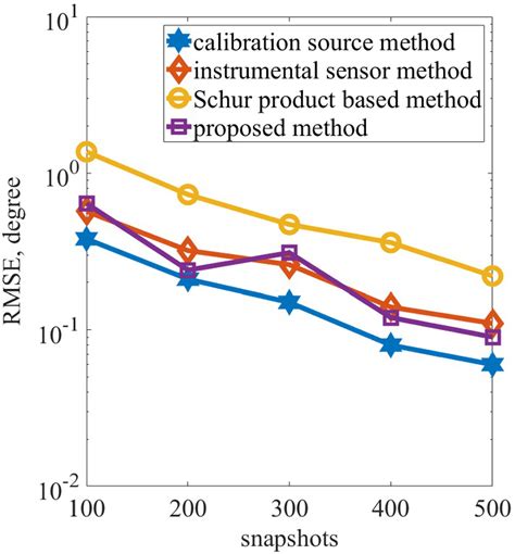 Rootmeansquare Error RMSE Versus Snapshots Download Scientific Diagram
