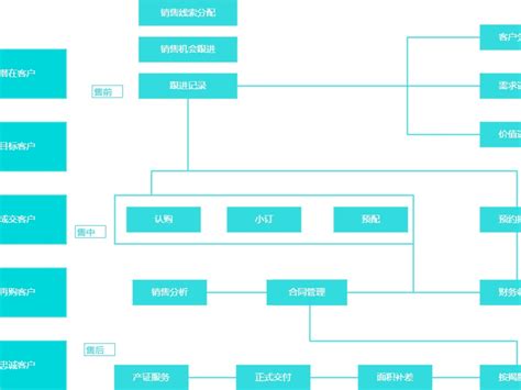 销售业务实际流程图 迅捷画图思维导图模板 站酷zcool