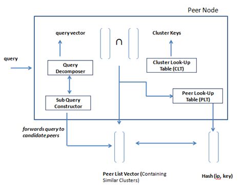 1 Process Iteration At Each Peer Node Download Scientific Diagram