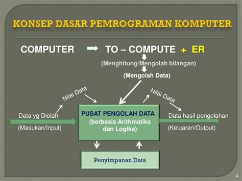 Ppt Konsep Dasar Pemrograman Komputer Dan Algoritma Powerpoint