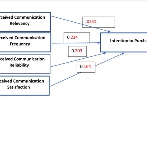 Difference Between Knowledge Management Customer Relationship Download Scientific Diagram