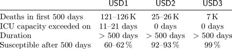 results for the uniform social distancing scenarios download
