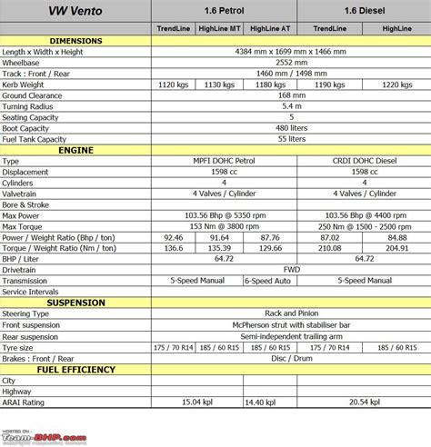 Vw Vento Technical Specifications And Feature List Team Bhp