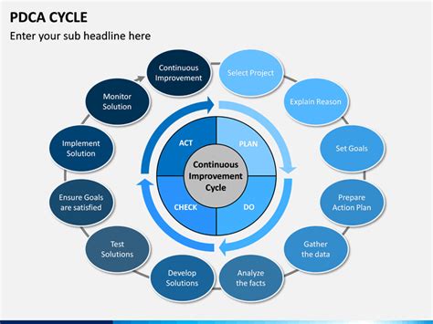 PDCA Cycle PowerPoint And Google Slides Template PPT Slides