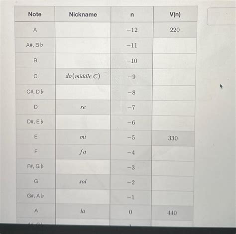 Solved An Octave In The Chromatic Musical Scale Consists Of