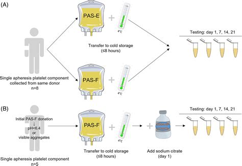 Apheresis Platelets