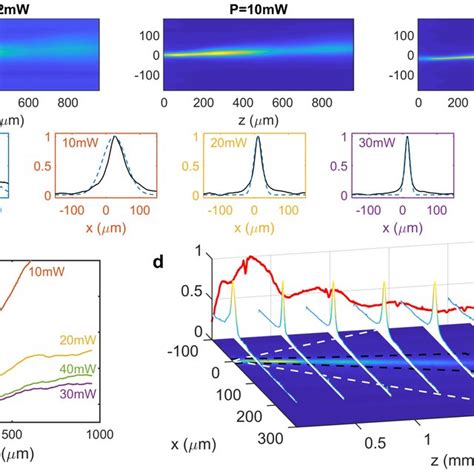 Two Beam Interaction A C Interaction Of Two Parallel Optical Beams Download Scientific Diagram