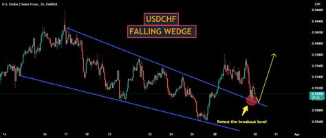 USDCHF FALLING WEDGE RETEST For OANDA USDCHF By JustTradeSignals