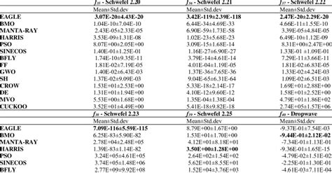 Mean And Standard Deviation Error Analysis Of Unimodal Test Functions