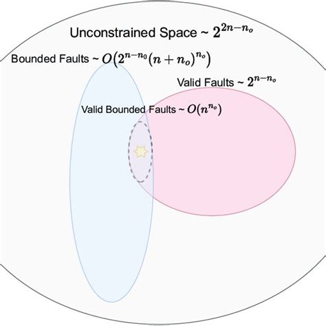a visual representation of the subspaces that the wave function is kept