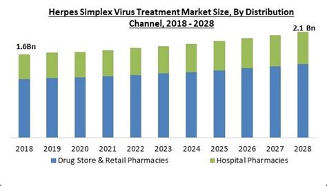 Global Herpes Simplex Virus Treatment Market Report To 2028 Increasing