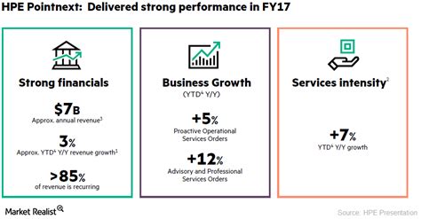 Why Hewlett Packard Enterprise Launched Hpe Pointnext