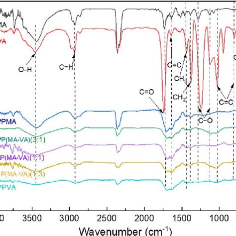 The Ftir Spectra Of The Ma And Va Monomers Ppma Ppva Homopolymer And