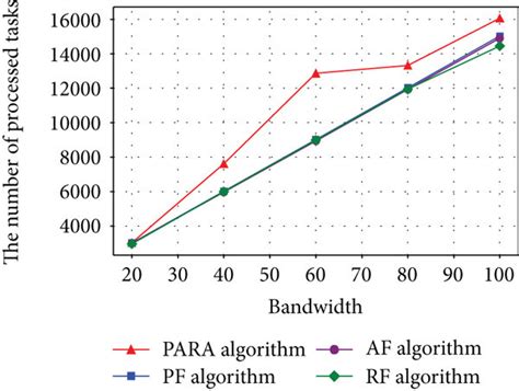 The Total Number Of Processed Tasks Download Scientific Diagram