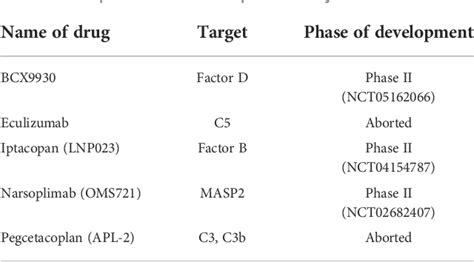 Table 1 From The Role Of The Complement System In Primary Membranous