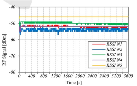 rssi measured in the monitored area during day time download