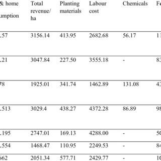 Average Gross Margin Analysis Of Crop Combinations In The Grassland Download Scientific Diagram