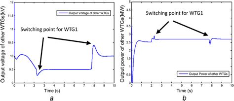 Power Output Of Wtgs A Voltage Of Other Wtgs B Power Output Of
