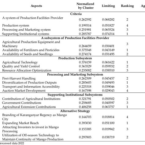 Analytic Network Process Results Download Scientific Diagram
