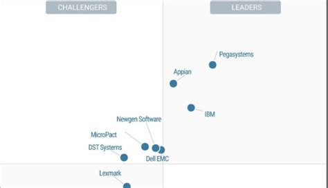 Pega Is 1 In Gartners 2016 Bpm Platform Based Case Management Frameworks