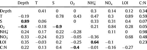 Spearman Correlation Coefficients For Environmental Variables The