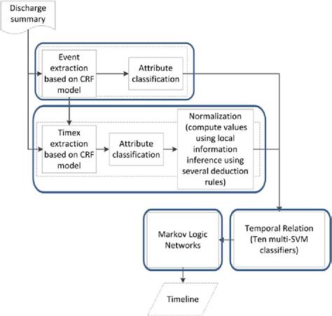 Figure From An End To End System To Identify Temporal Relation In