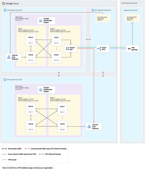 Manage IP Address Migration In GKE GKE Networking Google Cloud