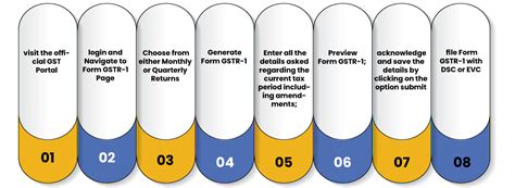 Form Gstr 1 A Guide On This Goods And Service Tax Return