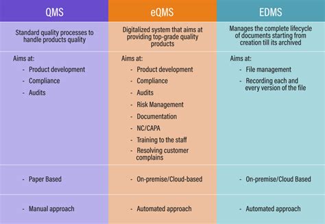 Difference Between A Qms Eqms And An Edms Software System