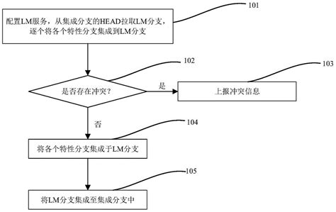 代码集成加速方法及系统与流程