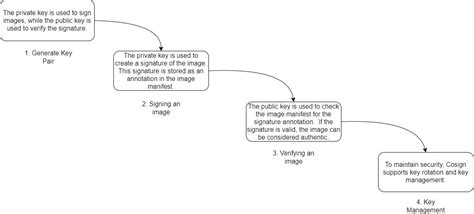 how to secure containers with cosign and distroless images by aveen