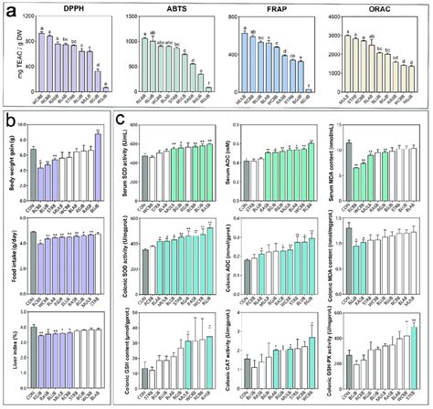 Evaluation Of In Vitro And In Vivo Antioxidant Capacities Of Different