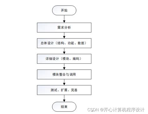 计算机毕业设计springboot排寝室管理系统的设计与实现4wx809【附源码数据库部署lw】 Csdn博客