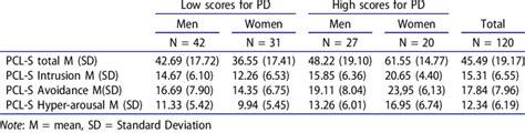 Mean PCL S Scores According To The PD And Gender Download Scientific Diagram