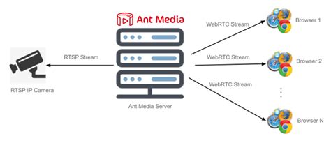 IP Camera Streaming Made Easy With Ant Media Server Ant Media Server