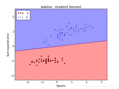 Python实现感知机模型npwherey Iris Setosa 1 1 Csdn博客