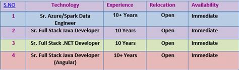 Karishma Shaik On Linkedin Hotlist On Hashtag C2c Hello Professionals Please Take A Look At The…