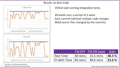 Accelerated Continuous Testing With Test Impact Analysis Part 2 Azure Devops Blog