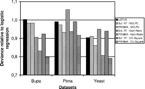 predicted mean deviance relative to that of simple logistic regression