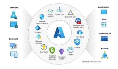 Education For Microsoft Azure On Linkedin Azurecloud Azurepaas Microsoftazure